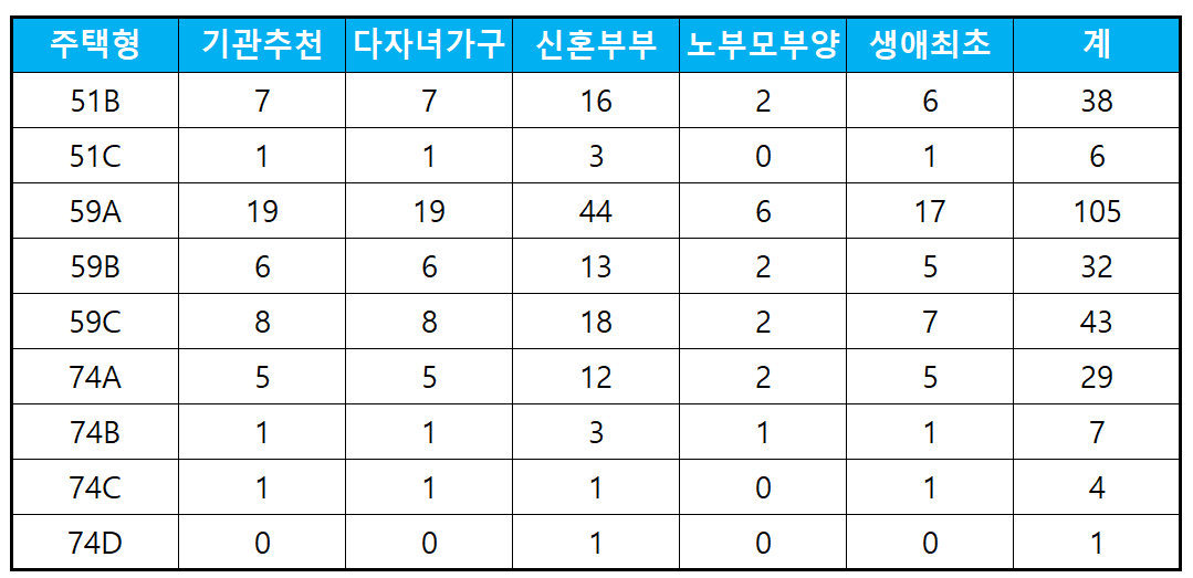 힐스테이트 메디알레 분양정보 완벽정리신청방법신청자격분양가 등