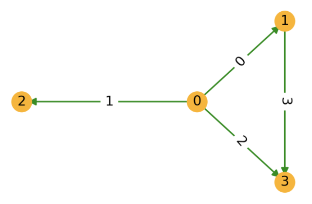 Graph in DGL