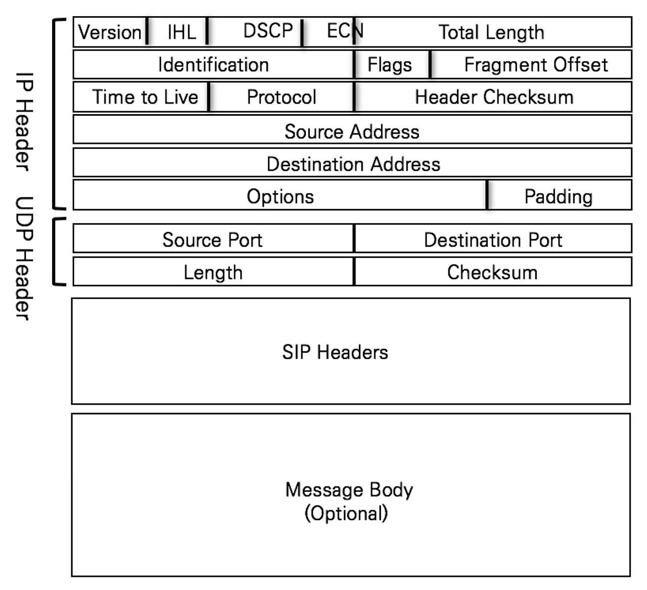 [Network] SIP (Session Initiation Protocol)정리