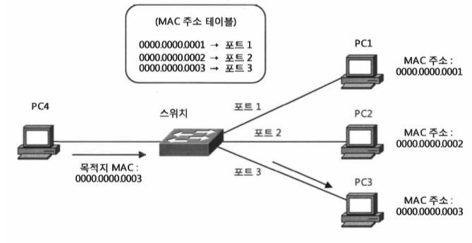 [Network] Hub(허브, L1), Switch(스위치, L2), Router(라우터, L3), 공유기(L4) 차이점 알아보기