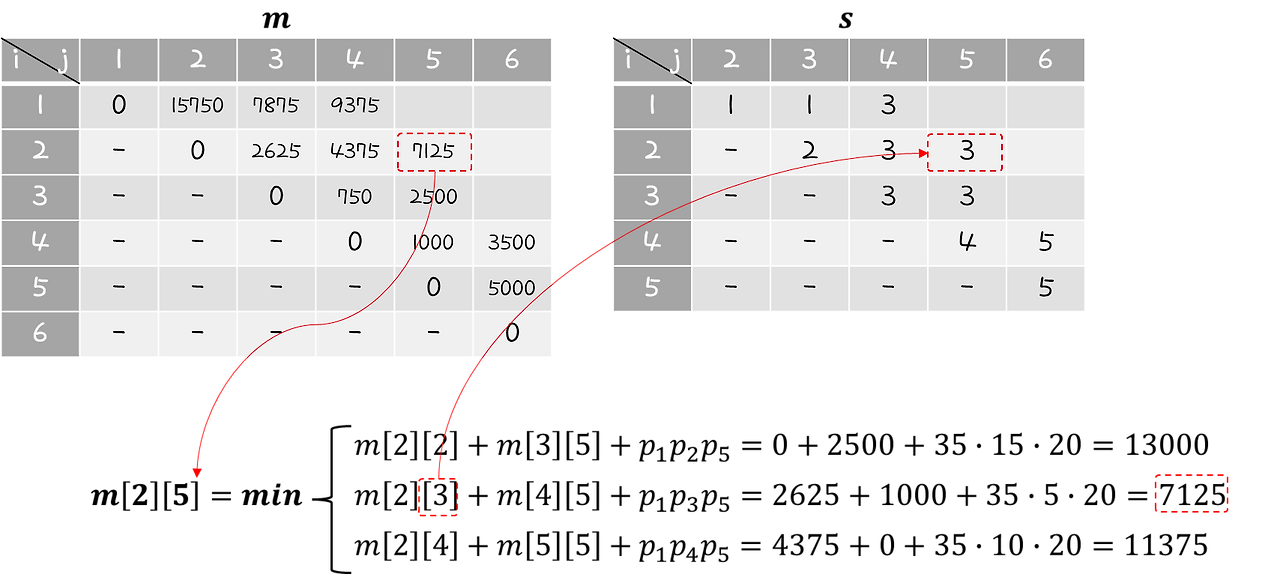 알고리즘 2 Dynamic Programming 4 Matrix Chain Multiplication 1 머가필요해 5155
