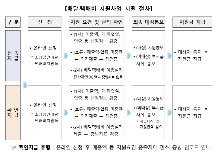 소상공인배달택배비지원kr 신청 (delivery.sbiz24.kr)