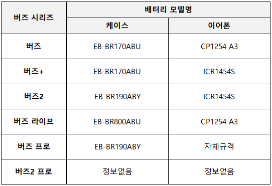갤럭시 버즈 시리즈 배터리 교체정보
