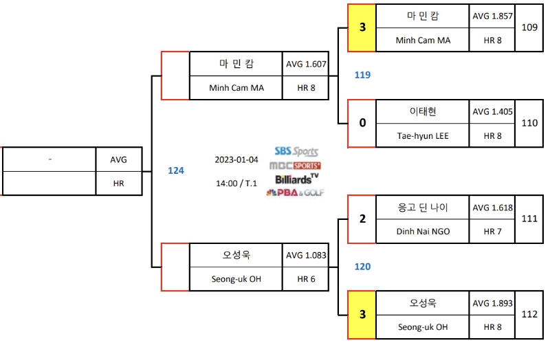 NH농협카드 PBA챔피언십 8강 대진표 - 16강 경기결과