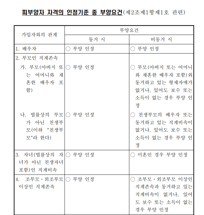 건강보험 피부양자 자격 및 취득·상실 신고서 양식