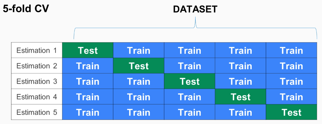 [Sklearn] Cross Validation