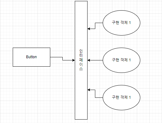 Java 중첩 인터페이스 Nested Interface