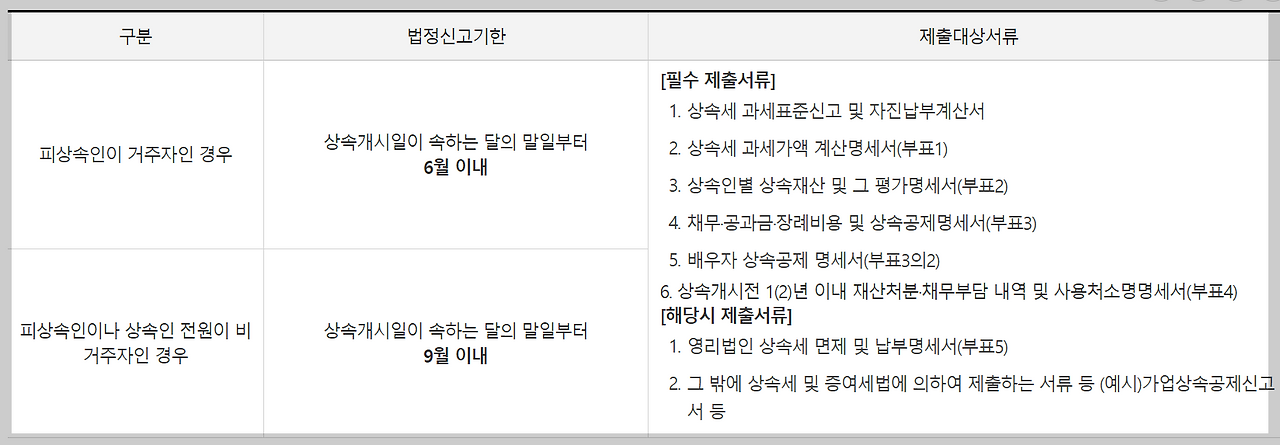 상속세 계산 상속세율