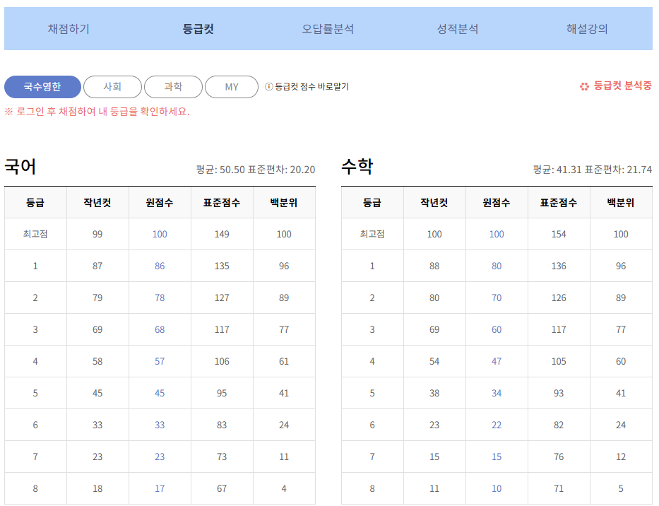 2025년 6월 고1 모의고사 등급컷 총정리 (EBSi 기준 + 과목별 분석), 난이도 총정리 :: TODAY'S STORY