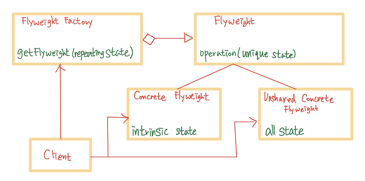 [Swift 디자인 패턴] Flyweight Pattern (플라이웨이트) - 디자인 패턴 공부 12