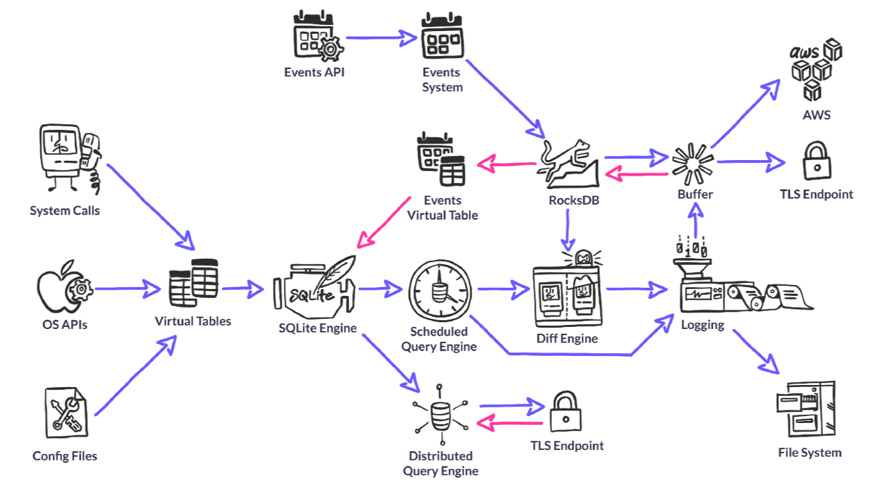 FleetDM API 활용한 Osquery 자동 수행 및 결과 수집 분석