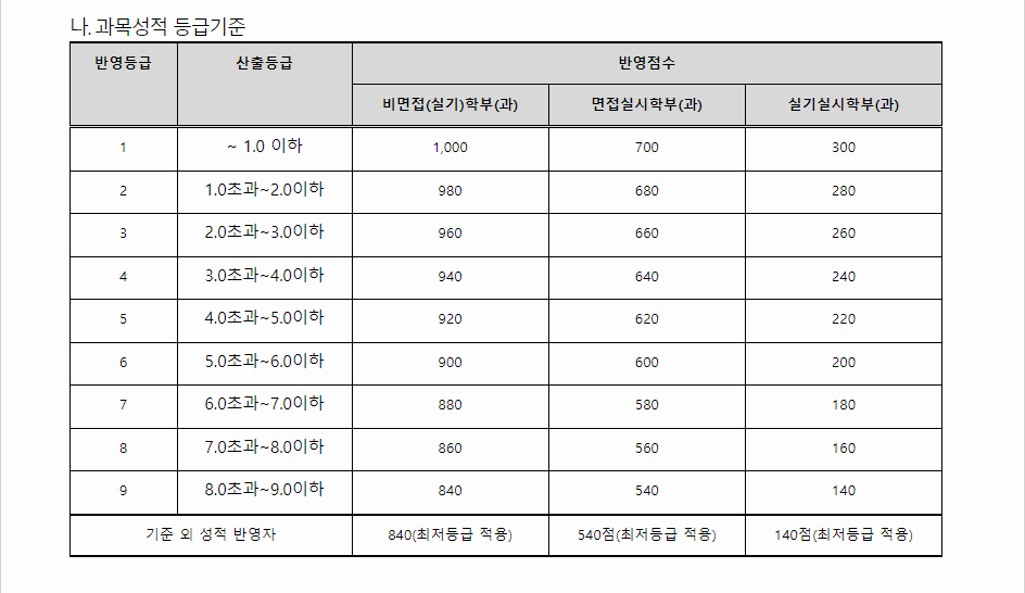 2023학년도 호원대학교 수시 정시 등급 결과 및 2024학년도 전형별 주요사항