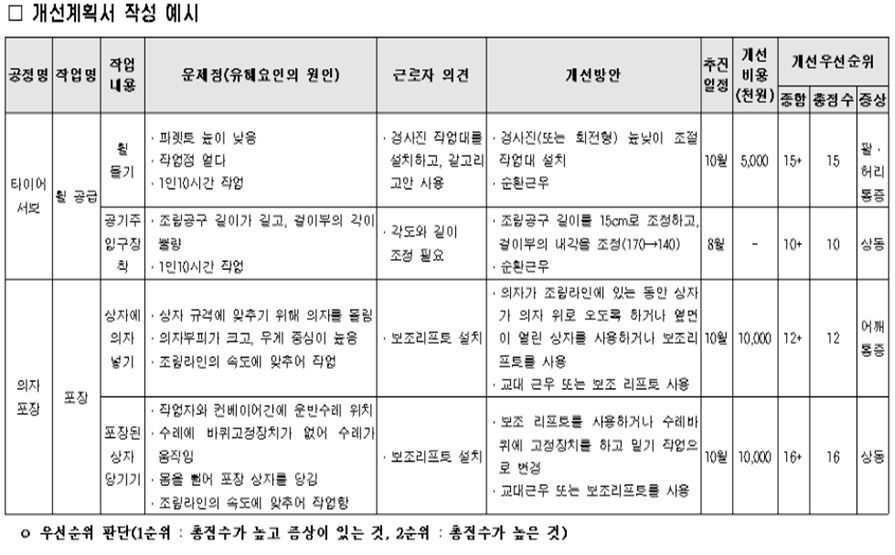알면 매우 간단한 근골격계 유해요인 작성법 사업장 유해요인 조사
