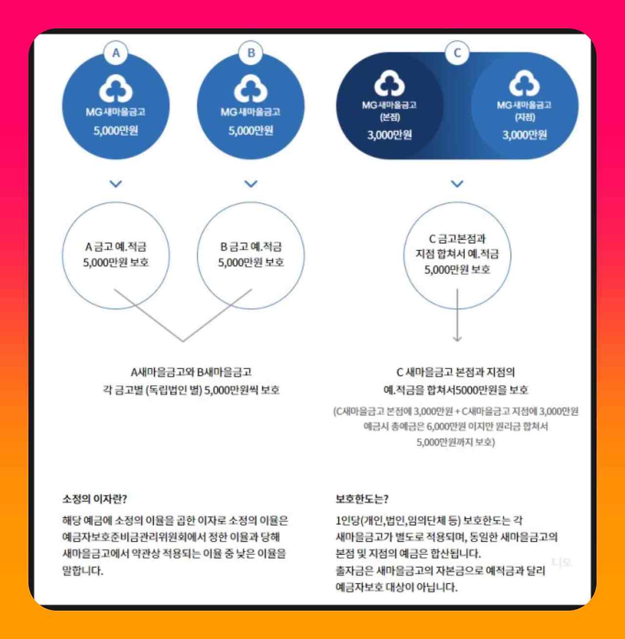 새마을금고 뱅크런bankrun 예금자 안전 위한 보호제도