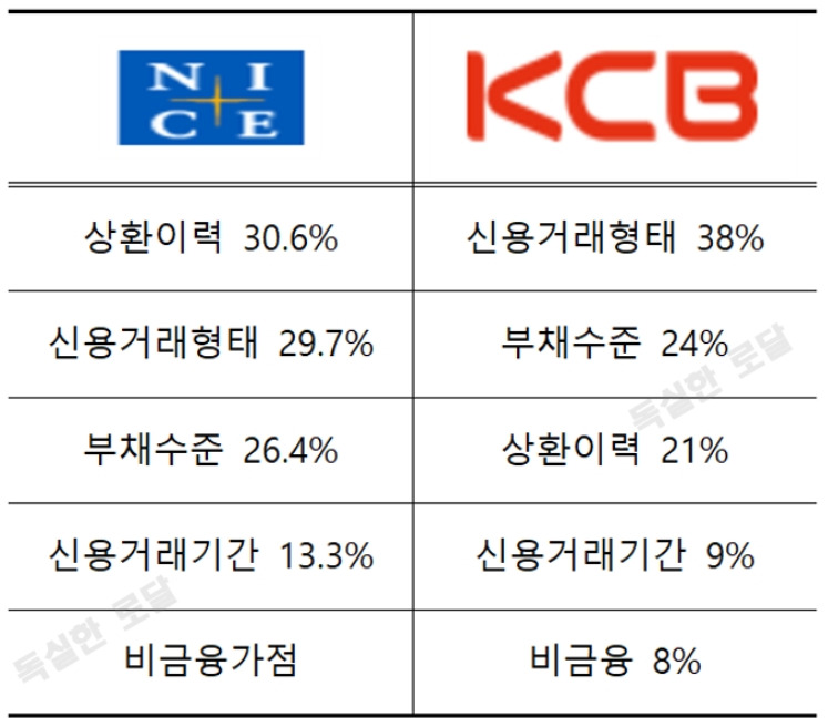 금융거래의 명암인 신용점수 하락 이유는