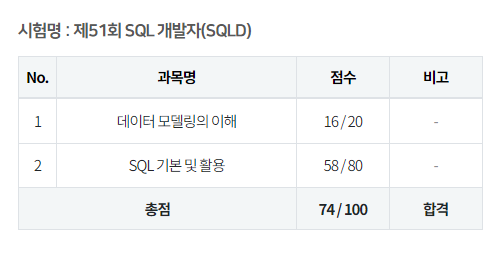 전공자 51회 Sqld 자격증 합격 후기