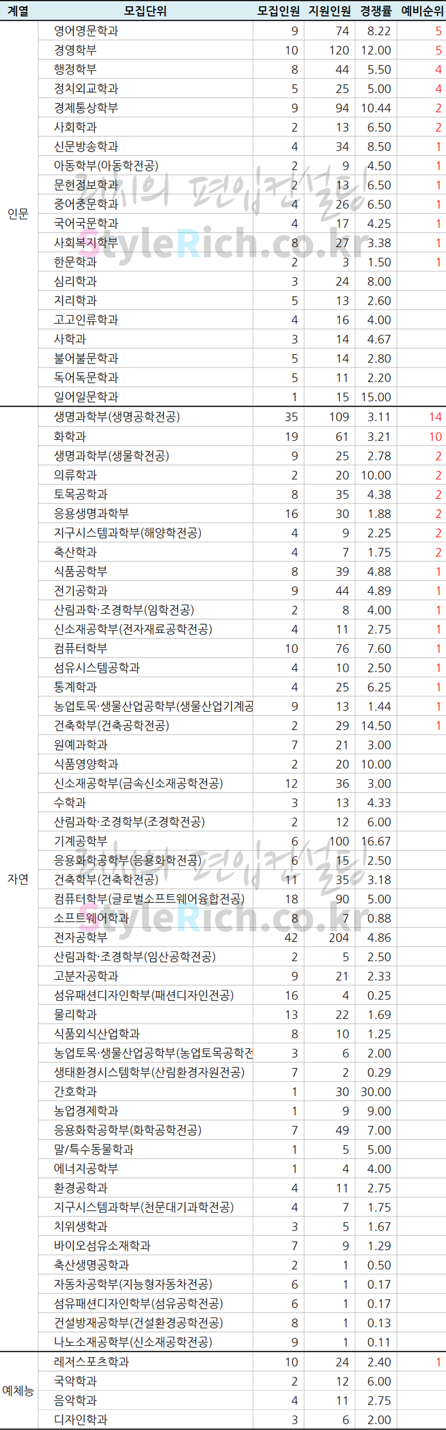 경북대 편입 2020학년도 추가합격 예비순위예비번호를 알아보자