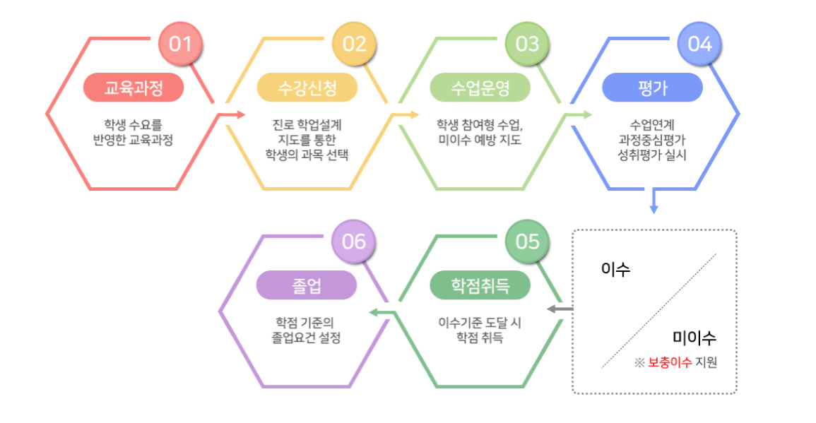 고교학점제란 고교학점제 2025년 전면시행