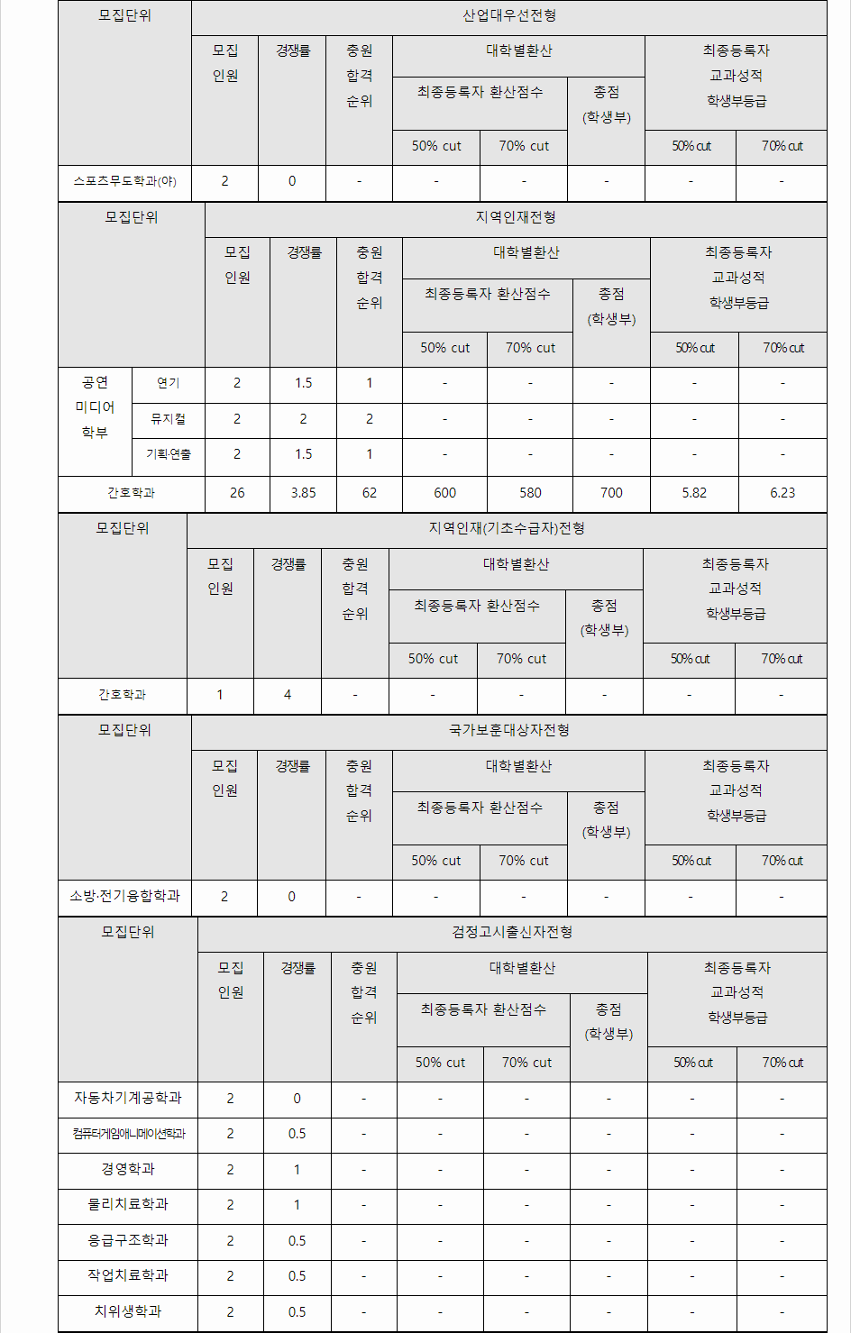 2023학년도 호원대학교 수시 정시 등급 결과 및 2024학년도 전형별 주요사항