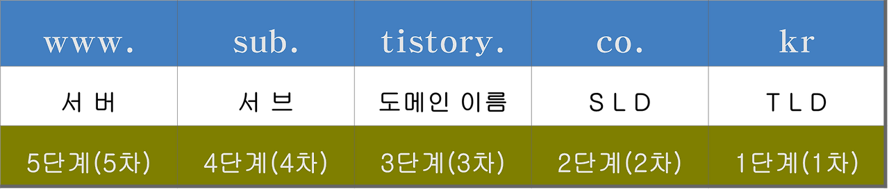 도메인과 URL, 기본 개념 및 관련 용어