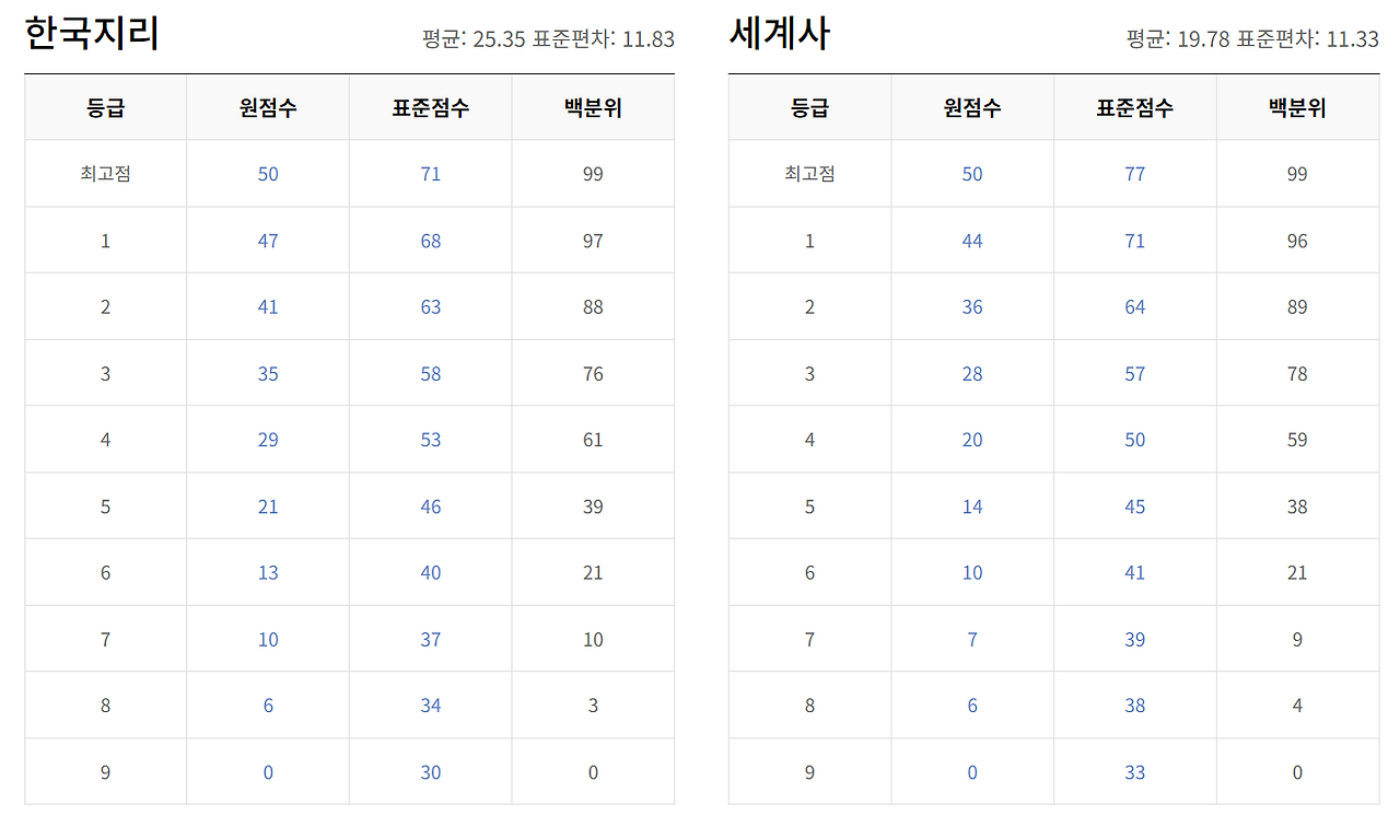 고화질 Pdf 2022년 9월 고2 모의고사 문제 정답 해설 등급컷 국어수학영어영어듣기mp3한국사사회탐구과학탐구