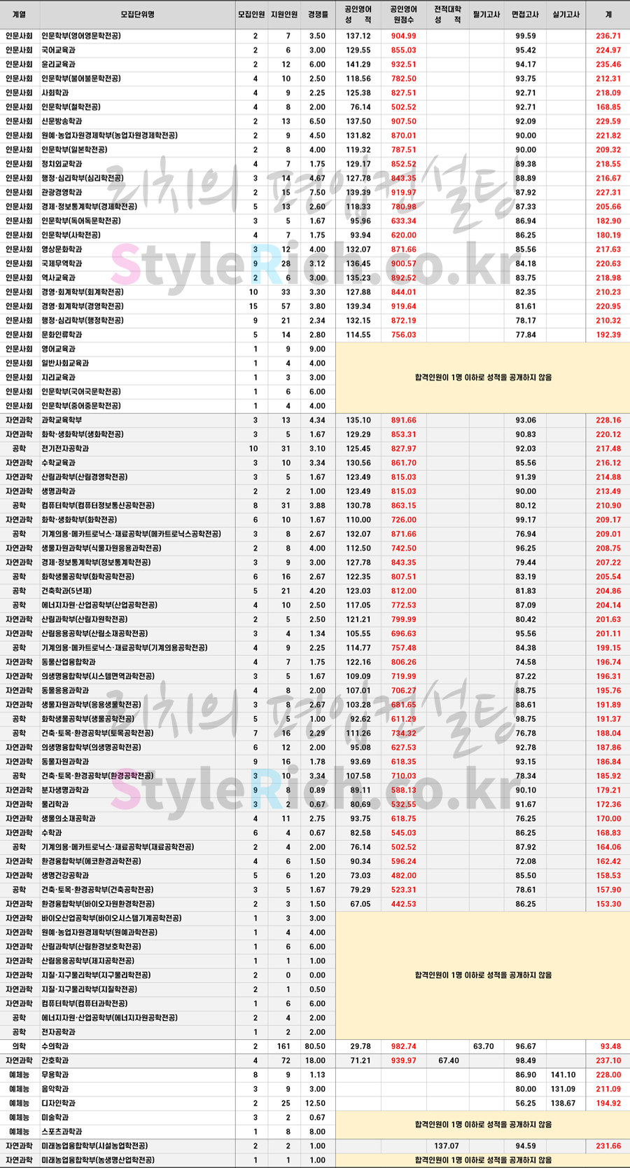 강원대 편입 2021학년도 합격점수평균점수 커트라인을 알아보자