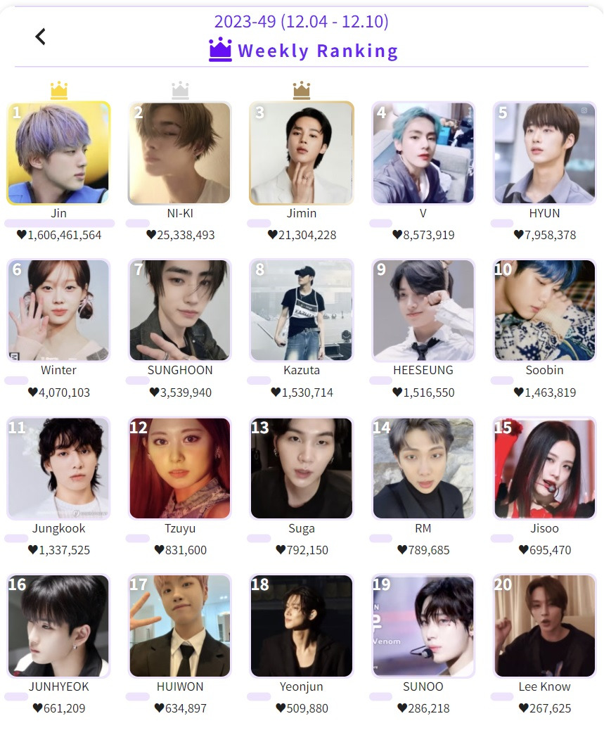 KDOL Weekly Rankings (Week 1 of December 2023) 1. Jin 2. Niki 3. Jimin 4. V 5. Hyun