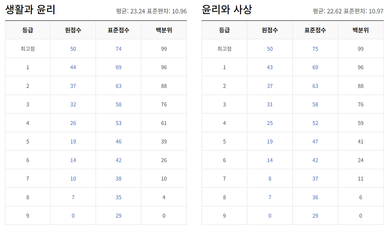 고화질 Pdf 2021년 11월 고2 모의고사 문제 정답 해설 등급컷 국어수학영어영어듣기mp3한국사사회탐구