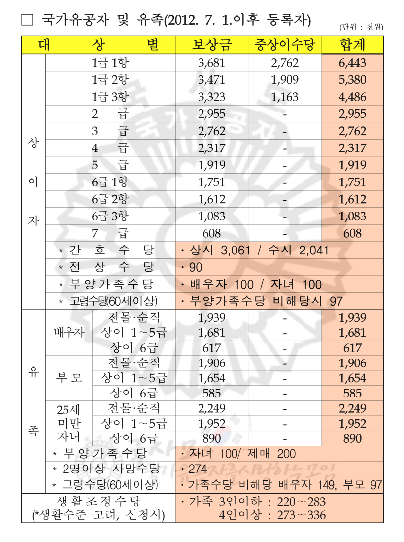 2024년 보훈급여금 월지급액표안 보상금 평균 5 인상 상이7급 7 625 신규승계 유자녀 수당 175 참전