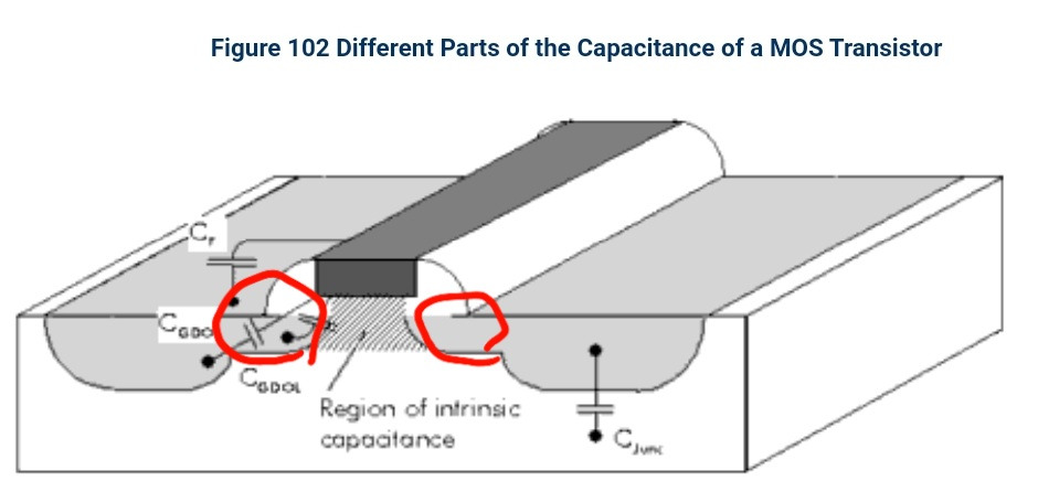 Gate Overlap capacitance의 Bias dependency