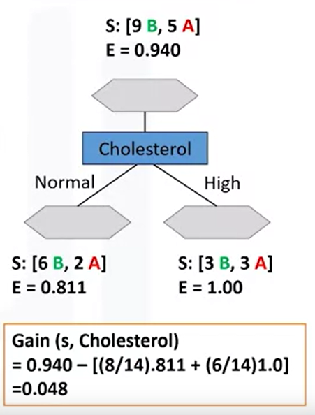 classification, decision tree, entropy, 지니계수, information gain