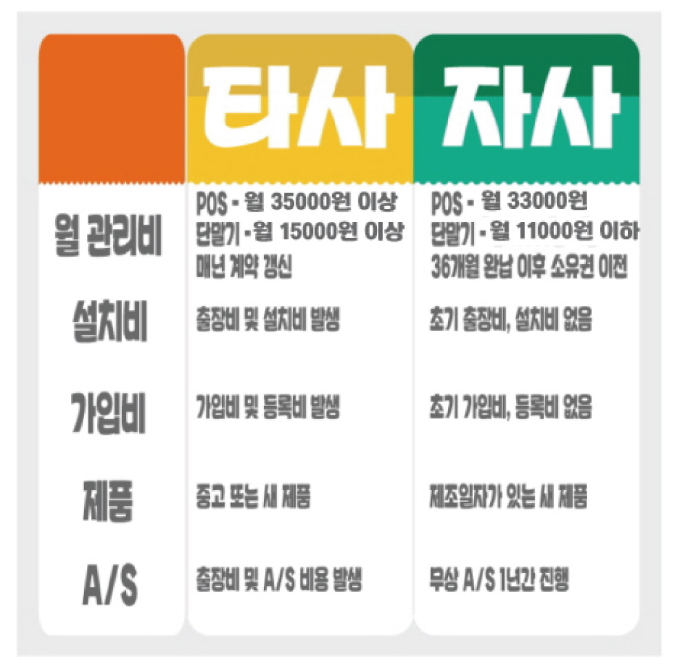 장안구 포스기 정자동 카드단말기 천천동 무선카드기 결제기 카드기 결제시스템 임대 렌탈 대여 비용 문의