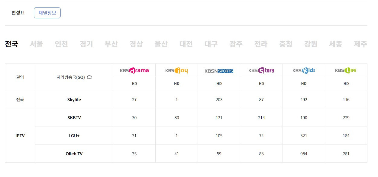 KBS STORY 채널 번호 및 편성표 안내