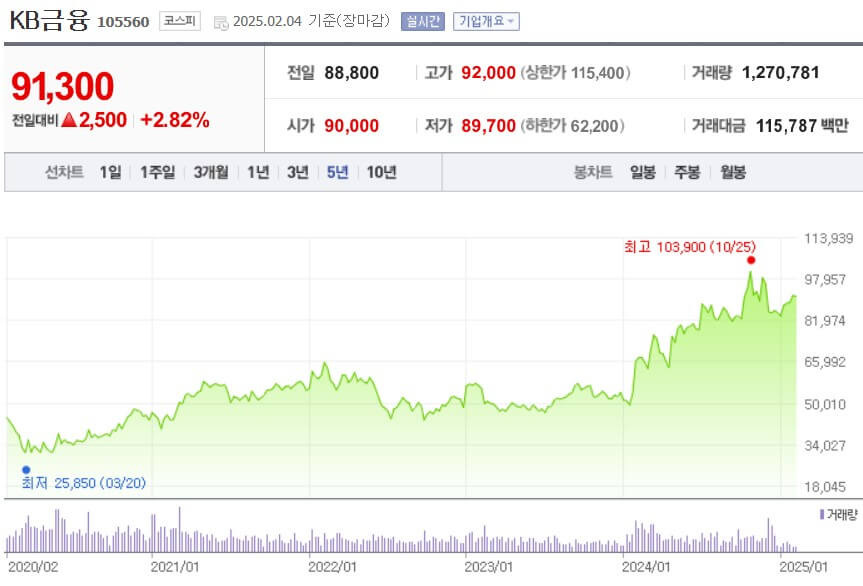 KB금융 주가 배당금 / 2025년 최신정보