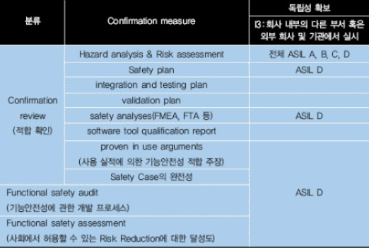 자동차 ASIL 등급과 기준과 차이점(ASIL B, D, QM등급) :: 자율주행 자동차