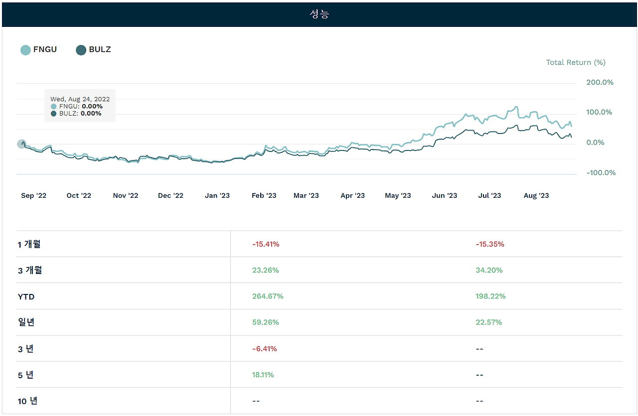 FNGU 구성 종목 및 소개 vs BULZ 비교