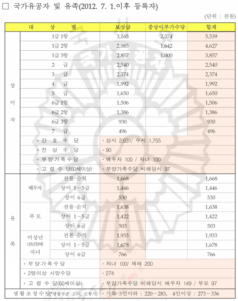 국가유공자 보훈대상자 2021년 보훈보상금 월지급액표 보훈급여금보훈연금보훈수당연금표유족보상금참전명예수당고엽제수당