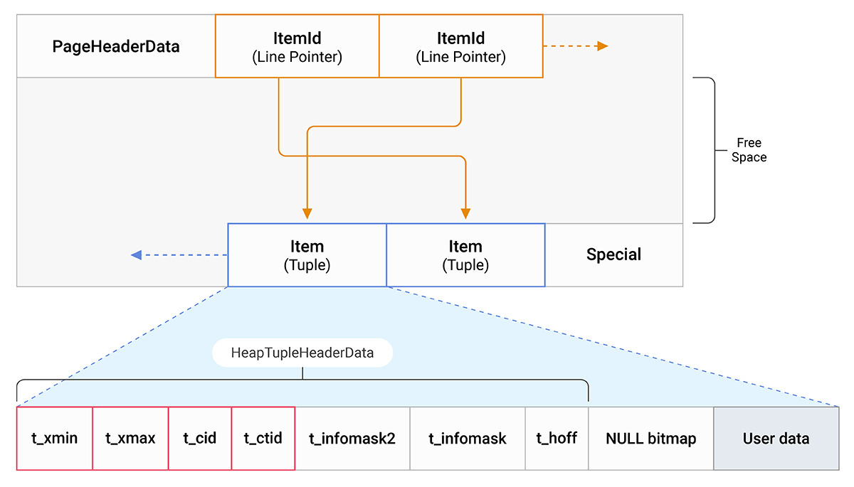 DB 인사이드 | PostgreSQL HOT - 1. Page와 관리