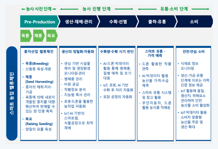 데이터로 완성되는 스마트팜