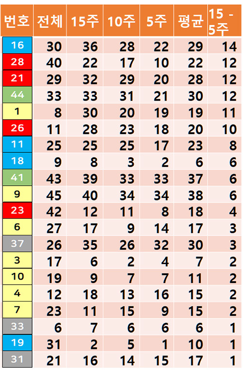 로또 당첨 번호 1070회 예상되는 번호 1069회 당첨횟수 랭킹 순위 분석