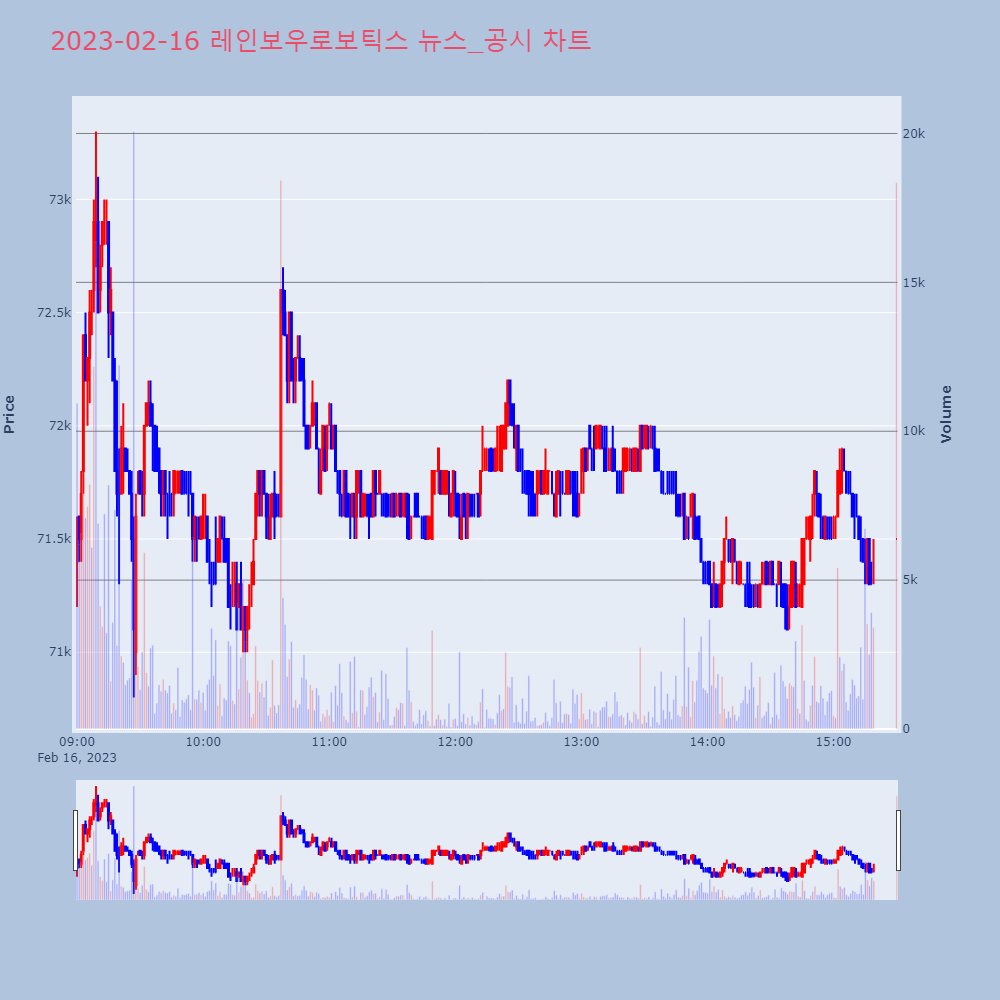 코딩 주식 파이썬 2023 02 16 시간외 특징주 레인보우로보틱스 엔피 에코프로 티쓰리 에스비비테크 다올인베스트먼트