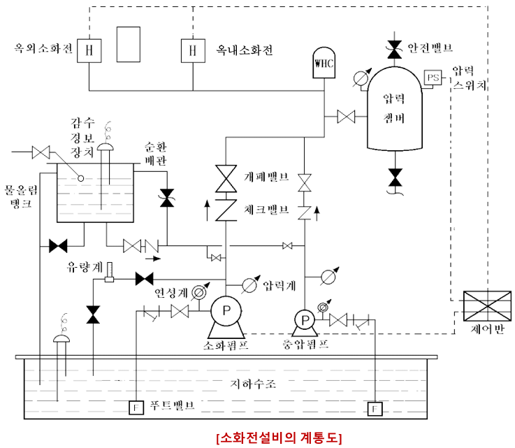 소방시설의 분류 및 취급기준 ② 옥내외 소화전 설비