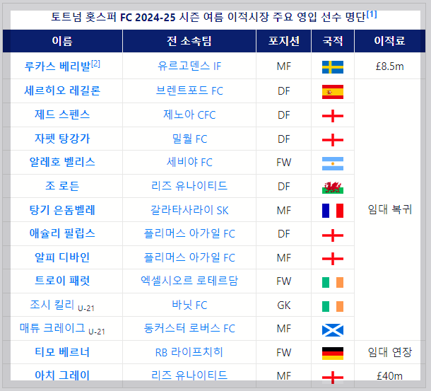 2425시즌 Pl 손흥민 토트넘 축구 경기 일정 중계 시청방법