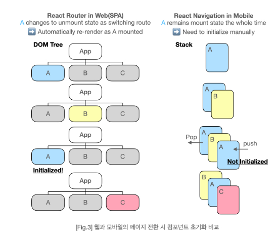 화면 전환이 되었을 때 상태 reset 시키기