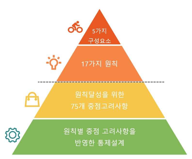 내부회계 내부회계관리제도 모범규준 구성 및 체계
