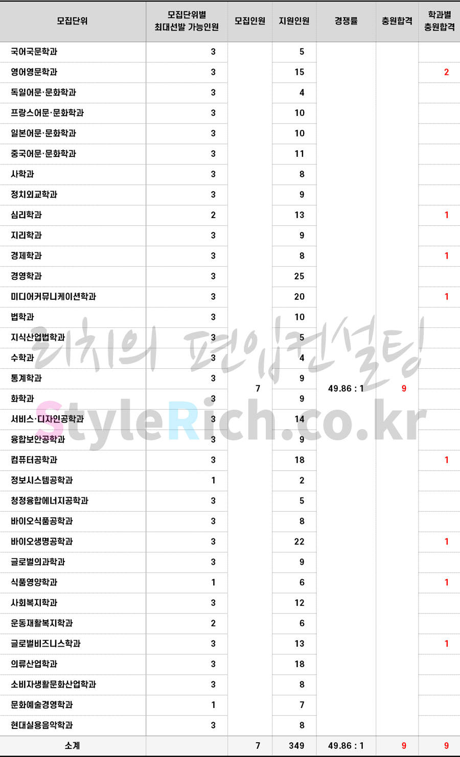 성신여대 편입 2022학년도 추가합격 예비순위예비번호를 알아보자