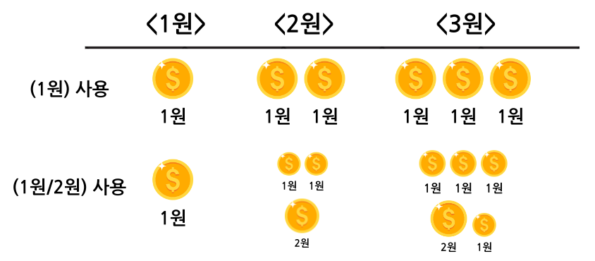 백준 9084: 동전 (Python)