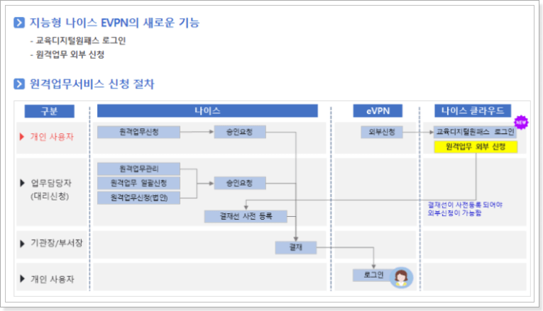 충북교육청 Evpn 원격업무포털시스템 바로가기 4세대