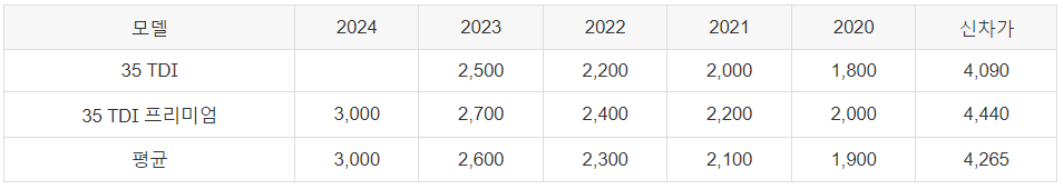 아우디 Q2 중고차 가격 2025 중고 시세 시세표 Car 연구소