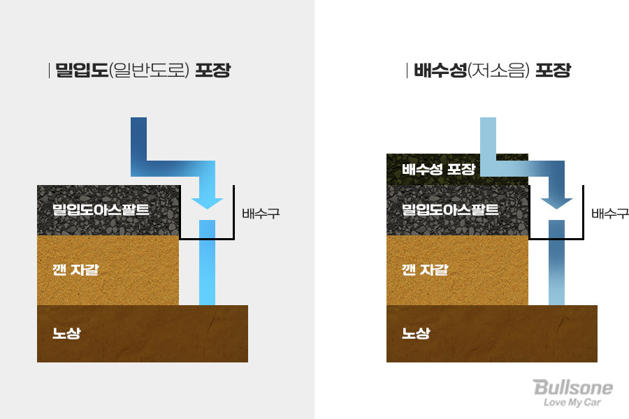 달릴 때 더 조용한 도로는 아스팔트포장도로vs콘크리트포장도로